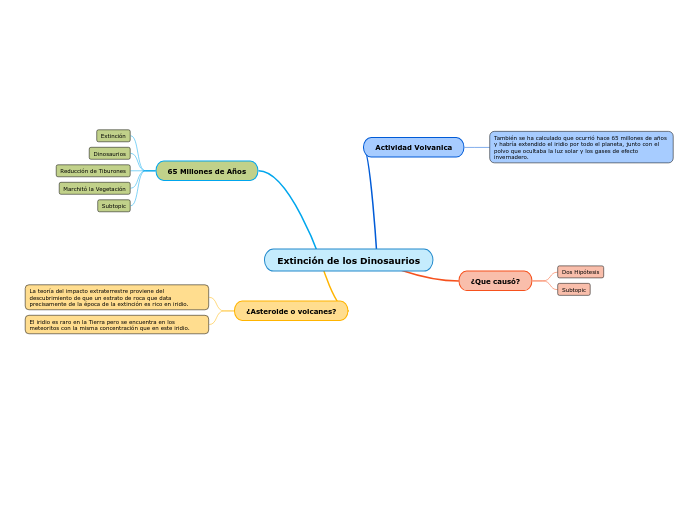 Extinción de los Dinosaurios - Mind Map